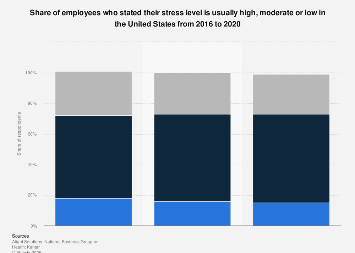 High level stress among employees U.S. 2020| Statista
