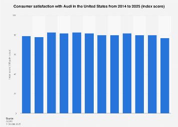 Audi: consumer satisfaction in U.S.| Statista