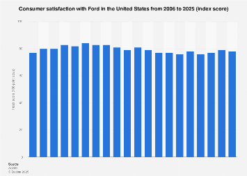 Ford: consumer satisfaction in U.S.| Statista