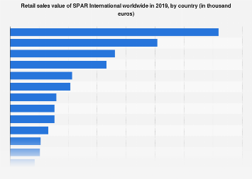 Retail sales value of SPAR International worldwide, by country 2019 ...