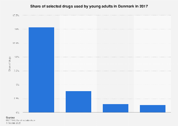 Denmark: share of selected drugs used by young adults 2017| Statista