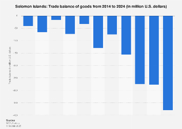 Solomon Islands - trade balance of goods 2014-2024| Statista