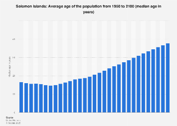 Solomon Islands - average age of the population 2020| Statista