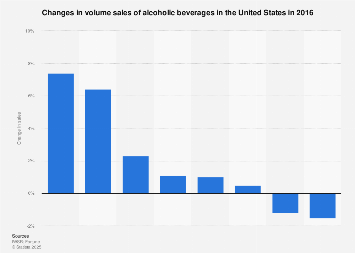 Changes in alcohol sales in the U.S. 2016| Statista