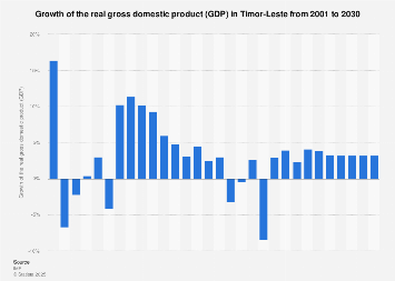 Growth of the real gross domestic product (GDP) Timor-Leste| Statista