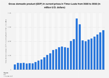 East Timor Economy Type