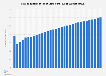 Total population Timor-Leste| Statista