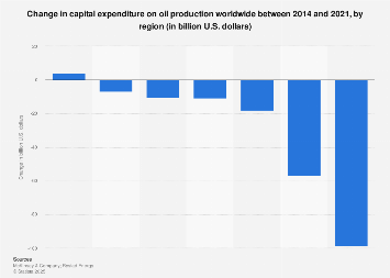 Oil production capex change worldwide by region between 2014-2021 ...