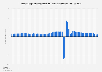 Annual population growth Timor-Leste 2024| Statista