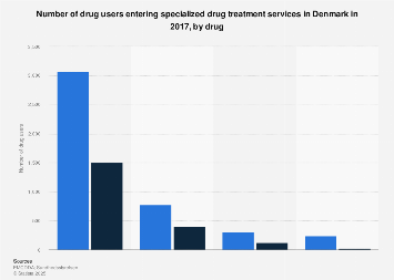 Denmark: drug users entering specialized drug treatment services by ...