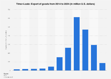 Timor-Leste - export of goods 2014-2024| Statista