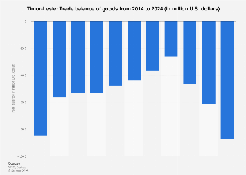 Timor-Leste - trade balance of goods 2014-2024| Statista