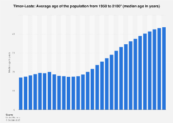 Timor-Leste - average age of the population 2020| Statista