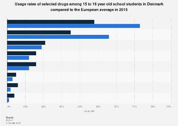 Denmark: use of selected drugs among teenagers compared to European ...