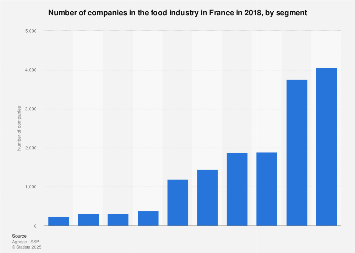 Food industry: number of companies by sector France 2018| Statista