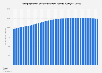 Total population Mauritius| Statista