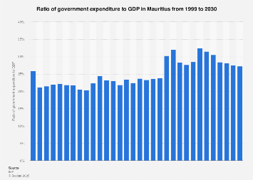 Ratio of government expenditure to GDP Mauritius 2030| Statista