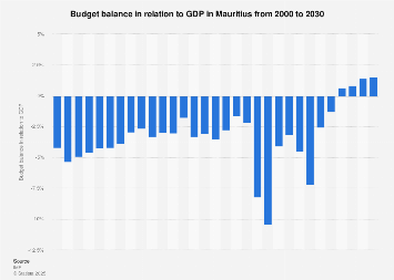 Budget balance in relation to GDP Mauritius 2030| Statista