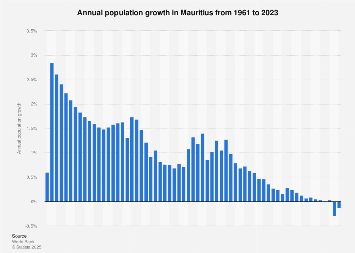 Mauritius - population growth 2013-2023| Statista