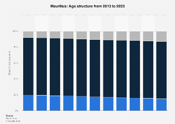 Mauritius - age structure 2013-2023| Statista