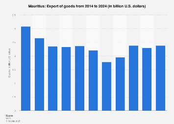 Mauritius - export of goods 2024| Statista