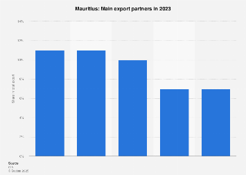 Mauritius - main export partners in 2023| Statista