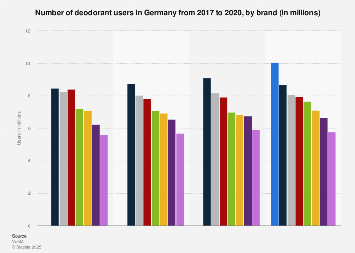 Deodorant user numbers in Germany 2017-2020| Statista
