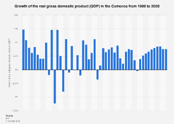 Growth of the real gross domestic product (GDP) Comoros 2030| Statista