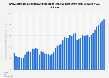 Gross domestic product (GDP) per capita Comoros| Statista