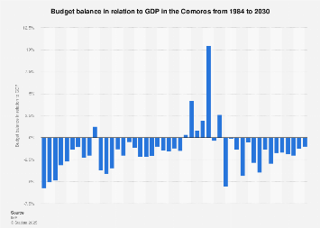 Comoros - budget balance in relation to GDP 2029 | Statista