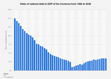 Comoros - national debt in relation to gross domestic product (GDP ...