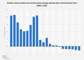 Average one month Euribor interest rate 2021| Statista