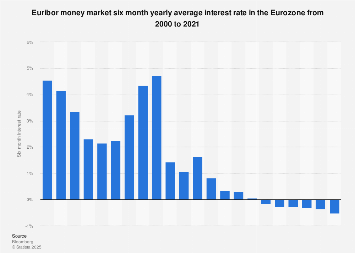 Average six month Euribor interest rate 2021| Statista