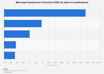 Comoros main export partners 2024| Statista