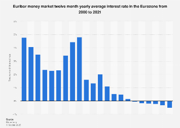 Average twelve month Euribor interest rate Eurozone 2021| Statista