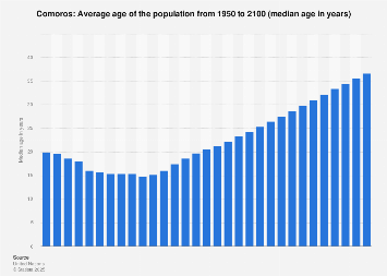 Comoros - average age of the population 2020| Statista
