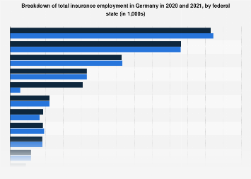 Number of insurance employees by German state| Statista