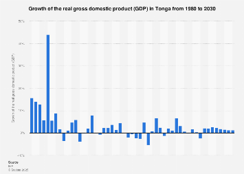Growth of the real gross domestic product (GDP) Tonga 2030| Statista
