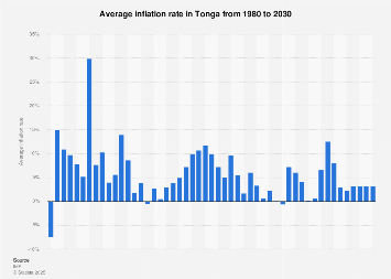 Average inflation rate Tonga| Statista