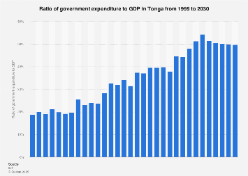 Ratio of government expenditure to GDP Tonga 2030| Statista