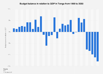 Budget balance in relation to GDP Tonga| Statista