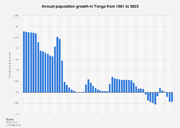 Annual population growth Tonga| Statista