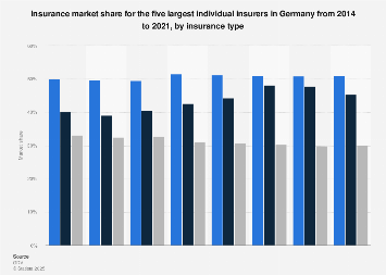Market share of largest German insurance companies| Statista