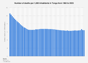 Number of deaths per 1,000 inhabitants Tonga| Statista
