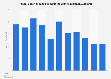 Tonga - export of goods 2014-2024| Statista