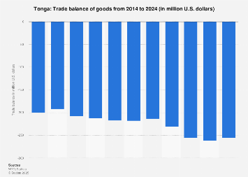 Tonga - trade balance of goods 2014-2024| Statista