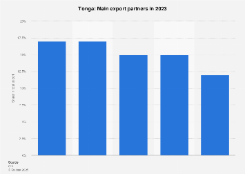 Tonga - main export partners in 2023| Statista