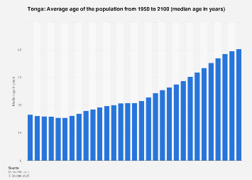 Tonga - average age of the population 2020| Statista
