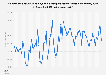 Hair dye & bleach: sales volume Mexico 2023| Statista