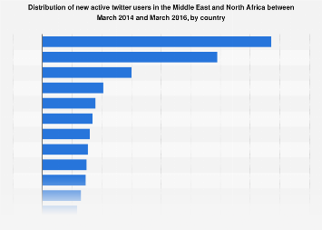 MENA: increase of new active twitter users by country 2014-2016| Statista